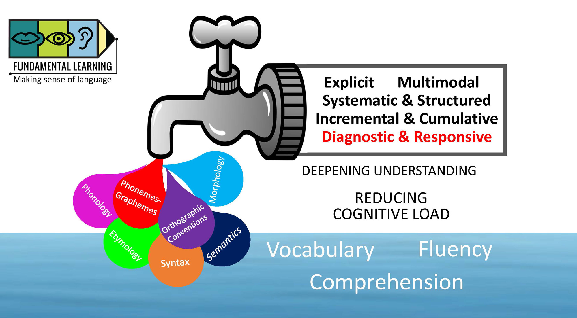 Structured Literacy Workshop - FUNDAMENTAL LEARNING